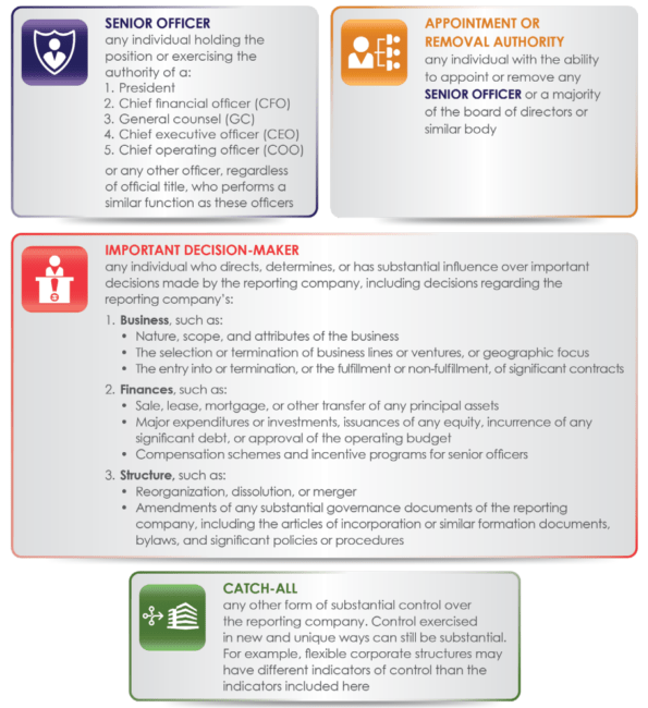 Complete Guide to Beneficial Ownership Information | BOIFinCEN Reporting
